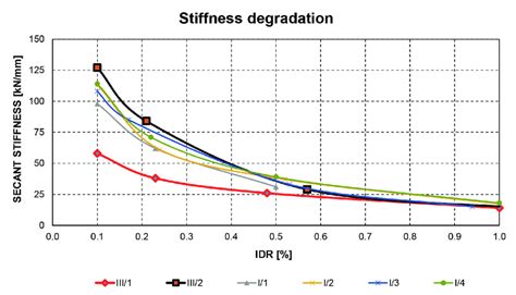 Degradation Of Secant Stiffness For Selected Inter Story Drifts