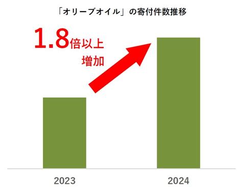 【ふるさと納税】2024年お礼品トレンド『調味料・酒類』が人気【さとふる】 特選街web