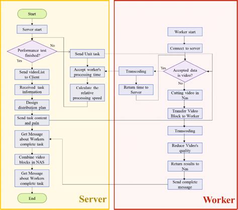 Server And Workers Workflow Of Dsmvr Download Scientific Diagram