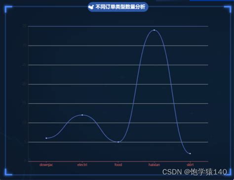 大数据课程设计：项目37 基于sparkstreaming的实时订单分析系统设计和实现（学习资料） 基于spark的大数据分析平台项目 csdn博客