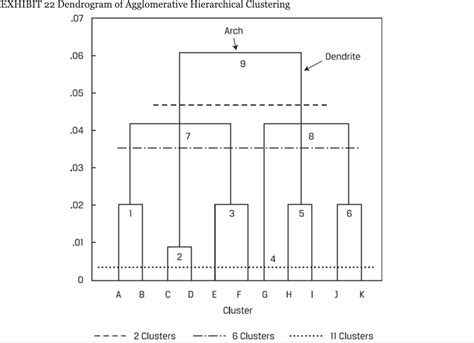 Solved From Exhibit 22 Which One Of The Original Clusters Chegg Com