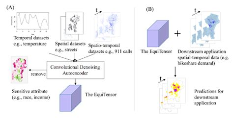 Using Machine Learning To Improve Urban Mobility And Transportation