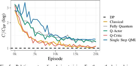 Figure 5 From Hype Or Heuristic Quantum Reinforcement Learning For Join Order Optimisation