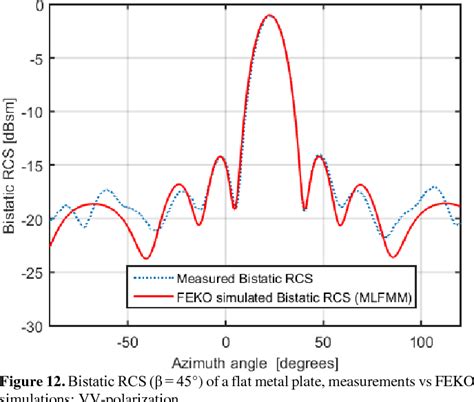 Active Calibration Target For Bistatic Radar Cross‐section Measurements Semantic Scholar