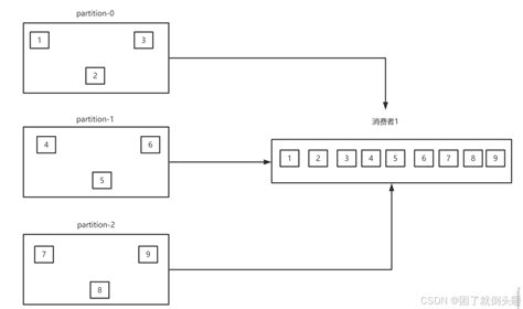 摸鱼大数据——kafka——kafka核心概念三kafka Key Hash Csdn博客
