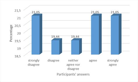 Frequency Distribution Of Participants Attitudes Toward Requesting Via Download Scientific