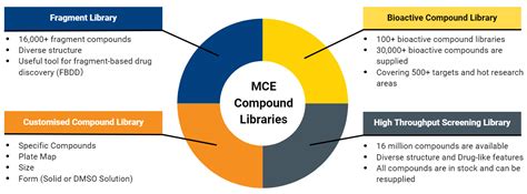 Medchemexpress Compound Libraries For Drug Discovery Millennium Science