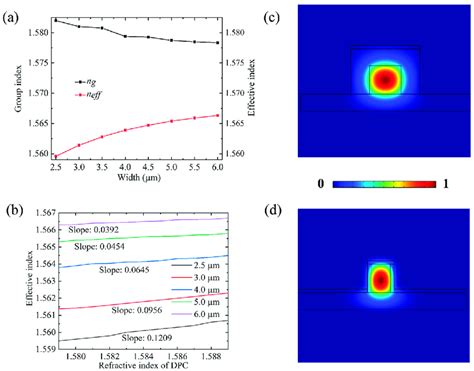 A Effective Refractive Index N Eff And Group Refractive Index N G Download Scientific