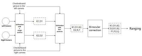 binocular calibration process the chessboard calibration method is download scientific diagram