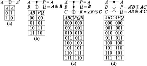 Figure 1 From Design Of Reversible Synchronous Sequential Circuits Using Pseudo Reed Muller