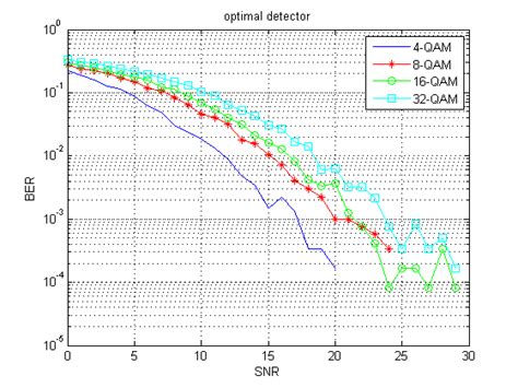 Ber Performance Of 2x2 Sm Based Mimo With Maximum Likelihood Detector Download Scientific