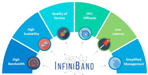 Gpu Cluster Networking Nvlink Infiniband Roce Ddc Fibermall