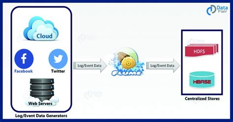 Hadoop Ecosystem And Their Components A Complete Tutorial Dataflair
