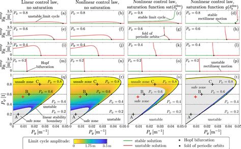 Nonlinear Analysis Of The Four Controller Variations Panels Ap