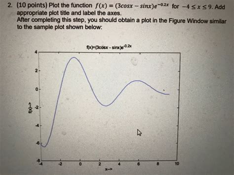 Solved 10 Points Plot The Function Fx 3cos Sinxe 02x
