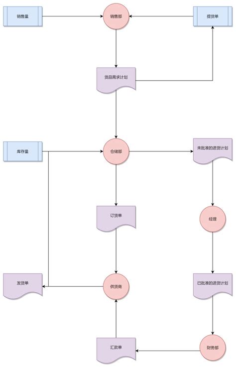 超市销售流程图模板超市销售流图大山谷图库