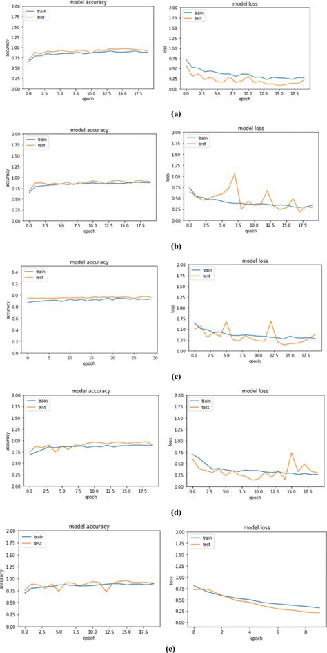 Training Testing Accuracy And Loss Curves For A Xception B Download Scientific Diagram