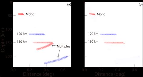 A Migration Of Synthetic P Receiver Functions From Fig 2a For A Download Scientific Diagram