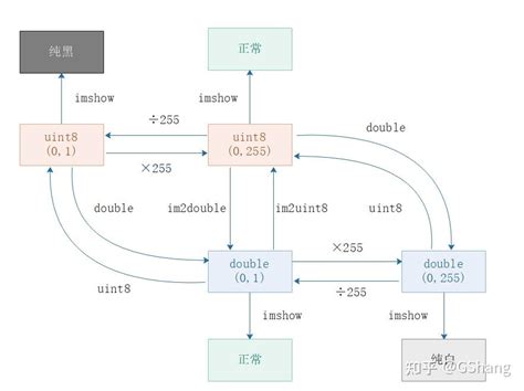 matlab 图像处理中出现纯黑或纯白是怎么回事？ 知乎