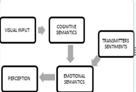 Figure 1 From Sentiment Analysis On Videos Semantic Scholar