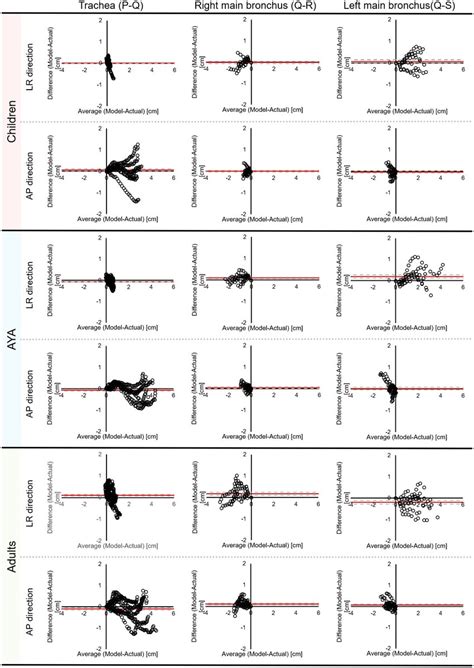 Bland Altman Plot Showing The Difference Between The Average Of Our