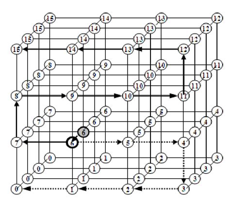 d the routing patterns of 3 dbl algorithm for 2 d mesh where z