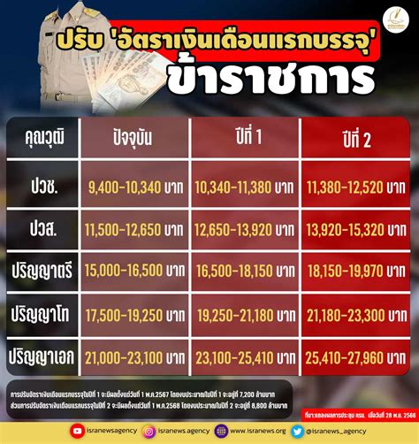 Info ปรับ อัตราเงินเดือนแรกบรรจุ ข้าราชการ