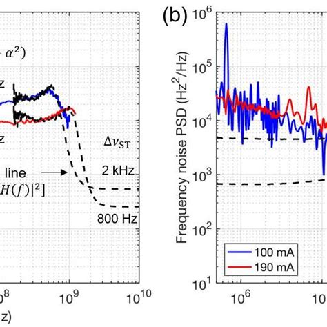 The Frequency Noise Power Spectral Density Of The Lasers The Expected Download Scientific