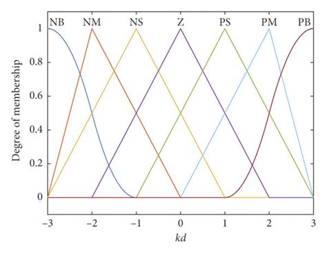 Membership Functions Of F Pid Controller A E B Ec C Kp D