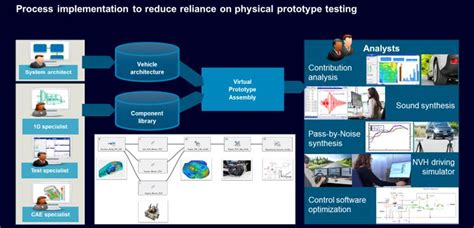 Virtual Prototype Assembly Vpa For Nvh Prediction From Capability To