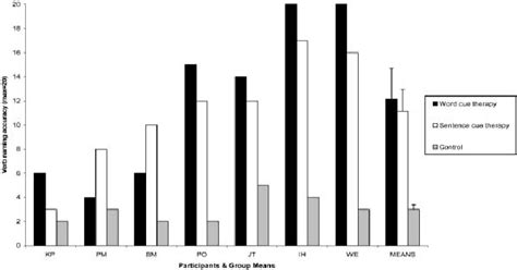 Immediate Post Therapy Assessment Of Verb Naming Baseline Naming