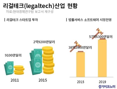 Ict에 법률서비스 더한 ‘리걸테크 뜬다 중기이코노미