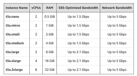 Amazon Ec2 T3a Instances Now Available Codeztech Posted On The Topic Linkedin