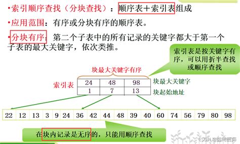 【数据结构】查找:顺序查找、折半查找、二叉排序树、平衡二叉树、b树、哈希查找设计一个实现①顺序查找②二分查找折半查找、④二叉排序树、⑤平衡二叉树、③哈 Csdn博客 【数据结构】查找:顺序查找、折半查找、二叉排序树、平衡二叉树、b树、哈希查找设计一个实现①顺序查找②二分查找折半查找、④二叉排序树、⑤平衡二叉树、③哈 Csdn博客