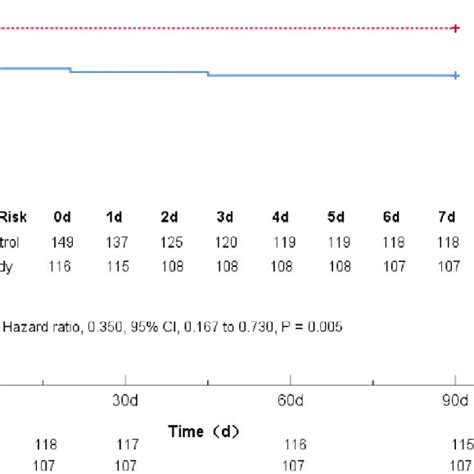 Comparison Of Recurrent Ischemic Stroke Between The Two Groups Within