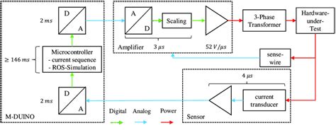 Measurement Setup Closed Loop Control Current Stage Download