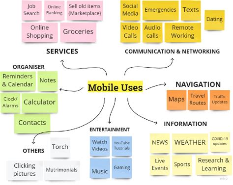 Mind Map Mobile Uses Download Scientific Diagram