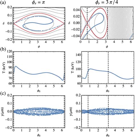 Plots Showing The A Final Longitudinal Particle Phase Space