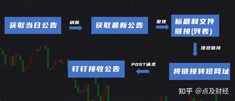 Python 抓取沪深A股重大公告实现手机 小时实时监控 知乎