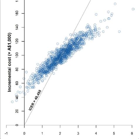 Cost Effectiveness Plane Showing Incremental Costs In AU Against Download Scientific Diagram