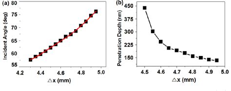 Pdf Characterization Of The Evanescent Field In Objective Based Total