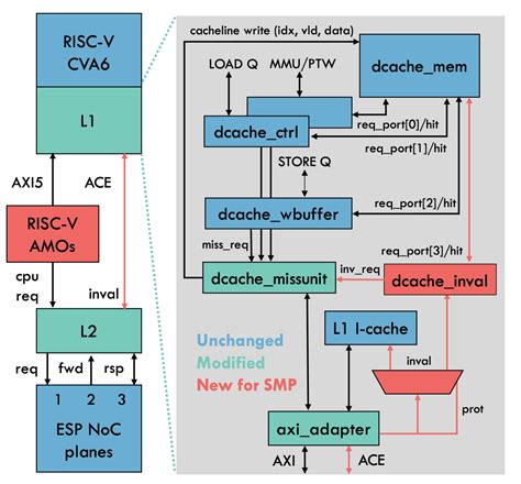 Enabling Heterogeneous Multicore Soc Research With Risc V And Esp Deepai