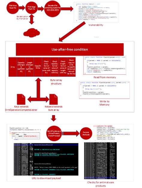 How Hackers Bypassed An Adobe Flash Protection Mechanism