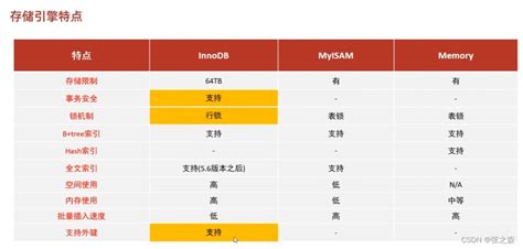 二十八、innodb、myisam、memory三个存储引擎的区别 Csdn博客