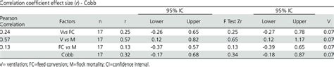 correlation coefficient to determine the effect size r for the
