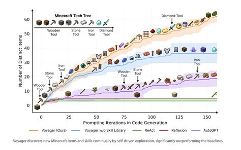 Meet Voyager A Powerful Agent For Minecraft With Gpt4 And The First Lifelong Learning Agent
