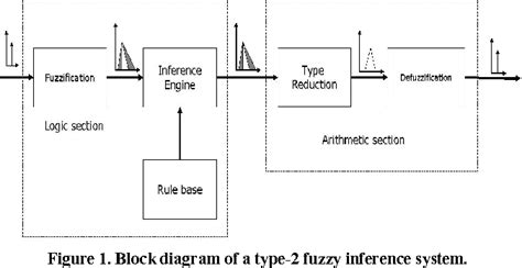 Figure 1 From Hardware Architecture And Fpga Implementation Of A Type 2 Fuzzy System Semantic
