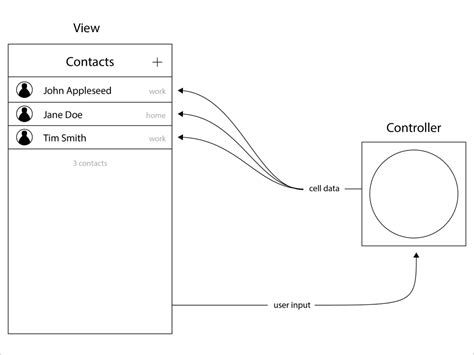 Understanding Model View Controller Mvc Learning Xcode 8