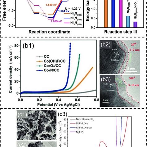 Comparative Table Of Transition Metal Nitride Based Electrocatalysts