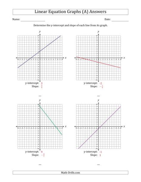 determining the y intercept and slope from a linear equation graph a